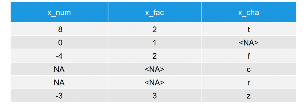 R is.na Function Example (remove, replace, count, if else, is not NA)