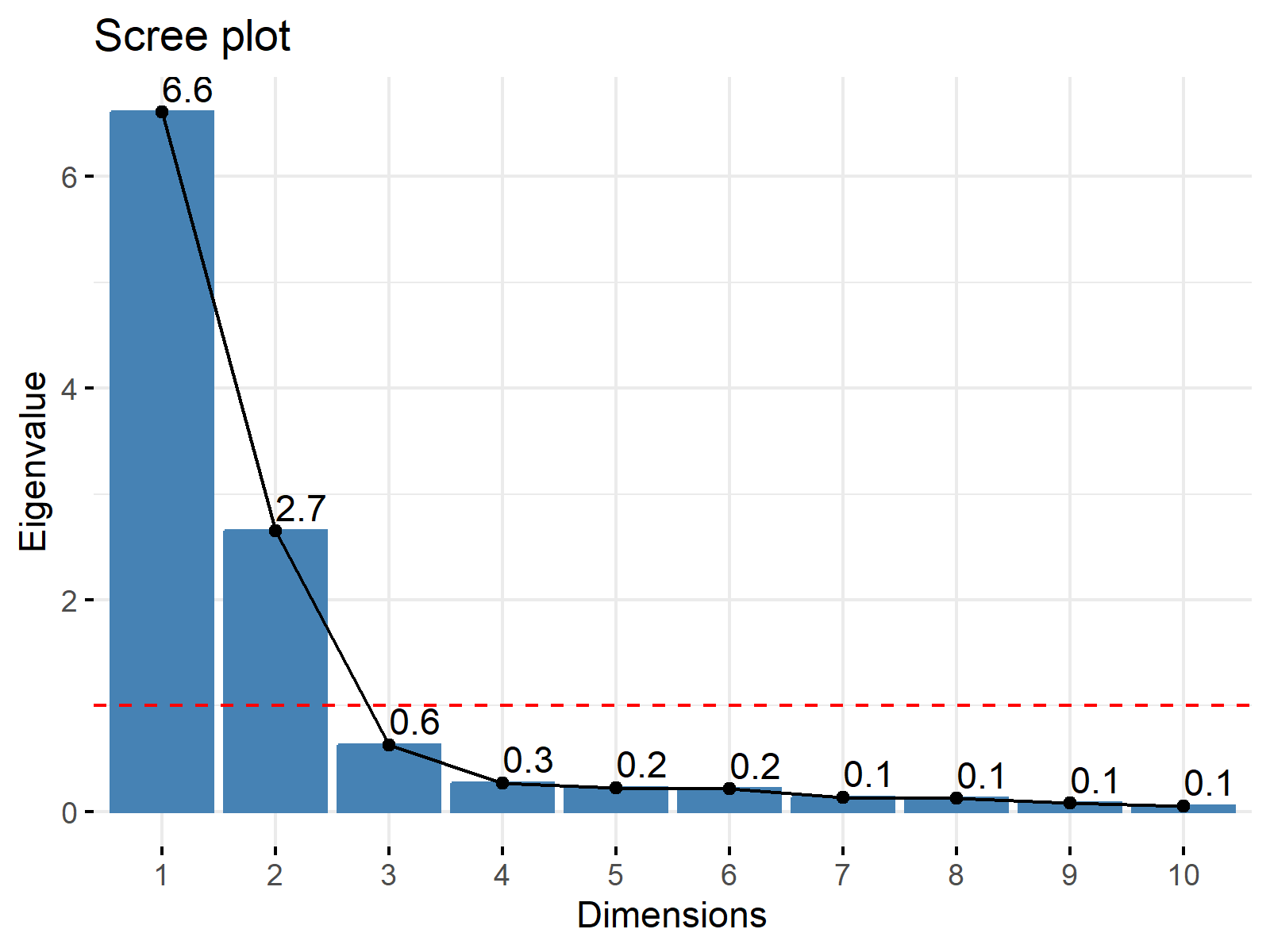 Scree Plot For PCA Explained Tutorial Example How To Interpret Scree Plot For PCA Explained Tutorial Example How To Interpret